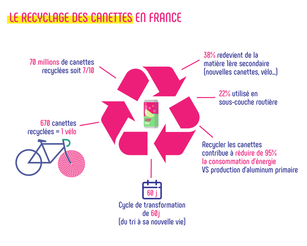 Le recyclage des canettes en entreprise - HappyLoop